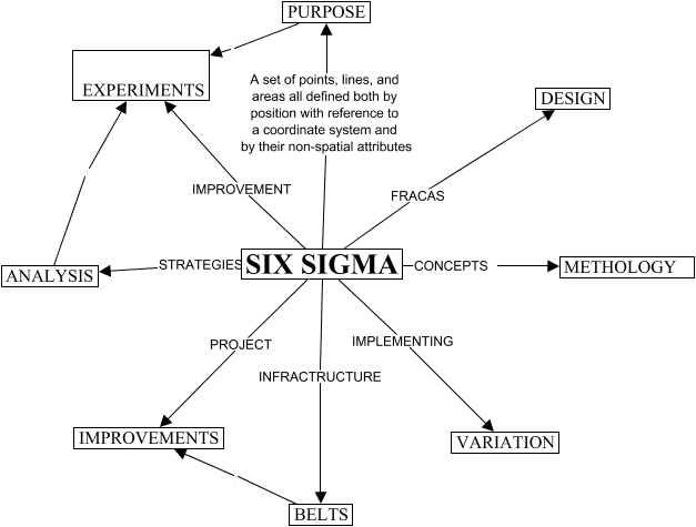 SIX SIGMA - Concept